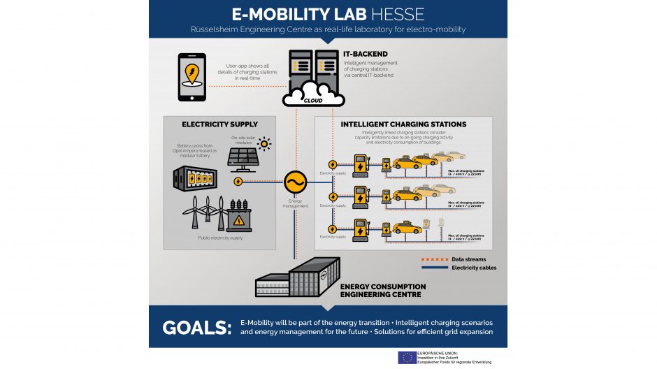 Real-Life Laboratory for E-Mobility - Opel POST
