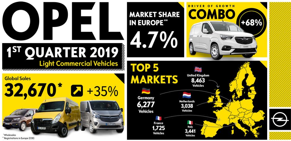 “We‘re gaining across the board” - Opel POST